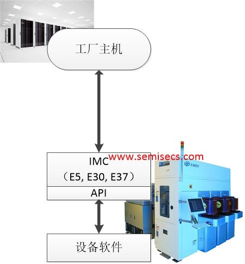 HSMS/SECS/GEM/GEM300半导体通讯协议介绍-CSDN博客