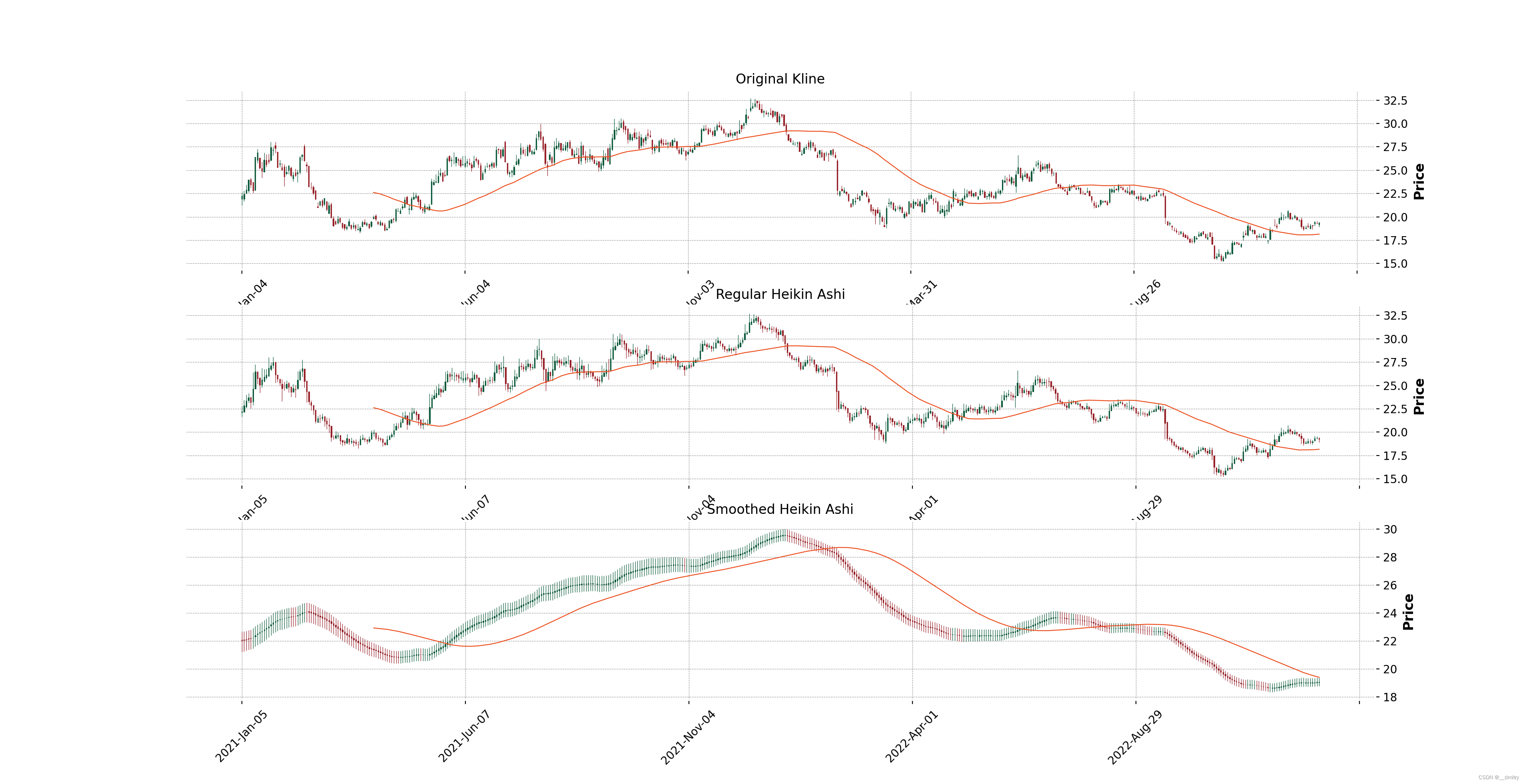 Python实现平滑平均K线（Smoothed Heikin Ashi）_平均k线图公式源码-CSDN博客