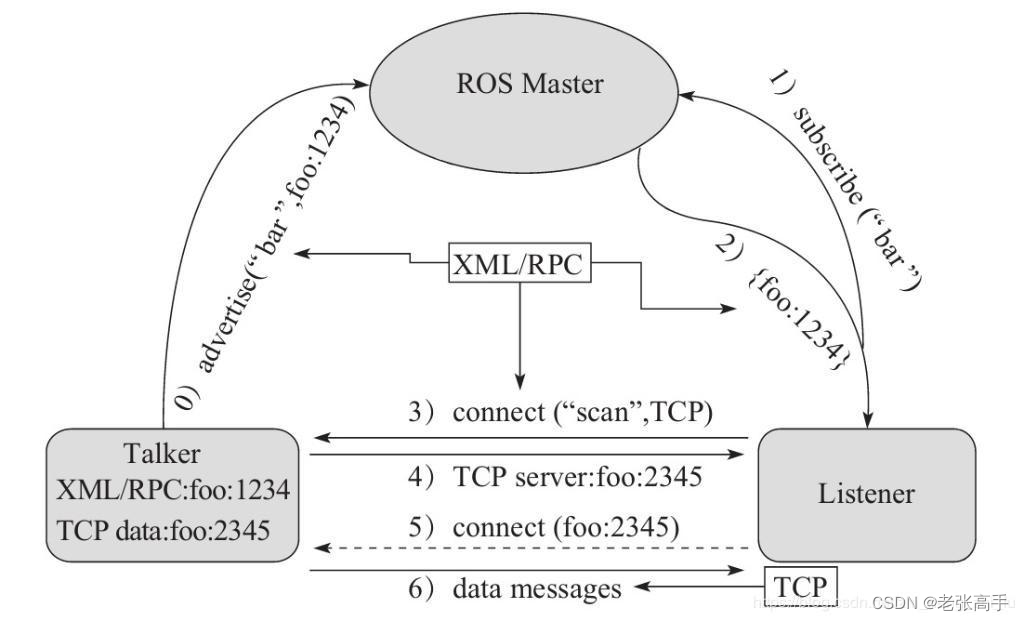 ROS入门跟着我就够了（二）上 ROS通信机制_ros怎么接收订阅到的数据-CSDN博客