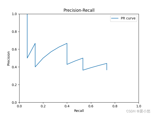 解析PR曲线与目标检测中的mAP指标_显著目标检测pr曲线python-CSDN博客