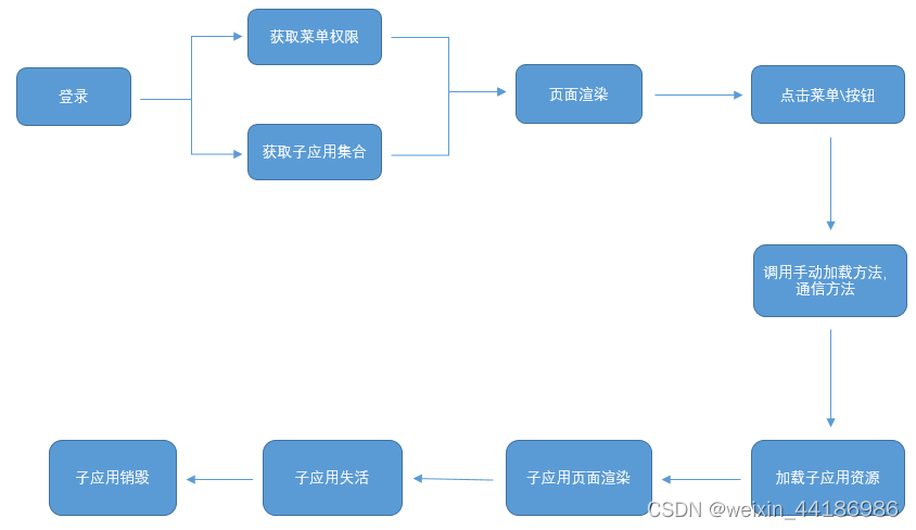 微前端qiankun手动加载子应用-CSDN博客