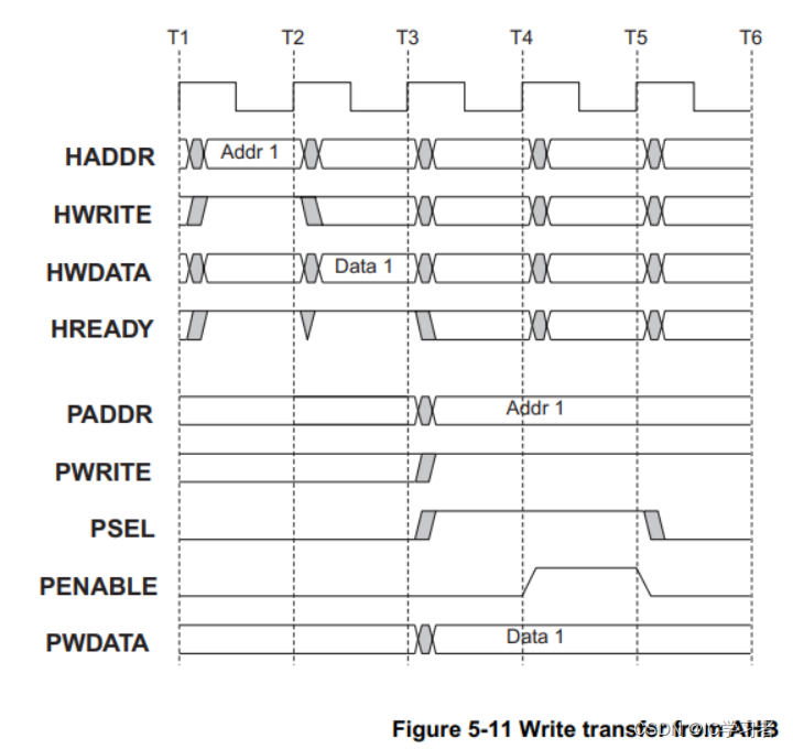 AHB与APB的接口 学习记录_ahb总线 apb接口-CSDN博客