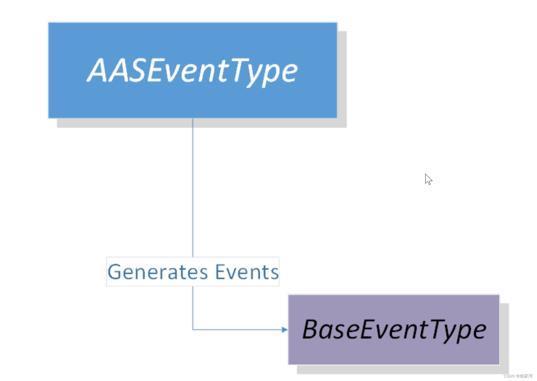 工业4.0 资产管理壳学习笔记（1）-CSDN博客