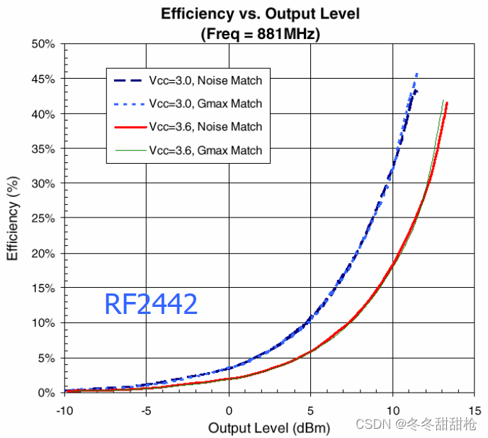 02、射频中Г、S Parameters、RL、IL、Gain、VSWR、NF、P1dB、HMD、IMD、ACPR、IIP3、OIP3 ...