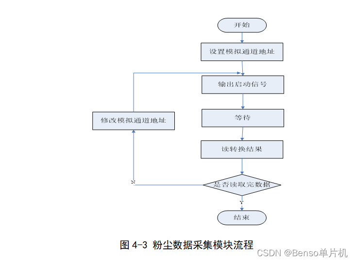 基于51单片机PM2.5空气检测仪的设计与制作_空气质量检测方法和检测仪器电子创新设计-CSDN博客