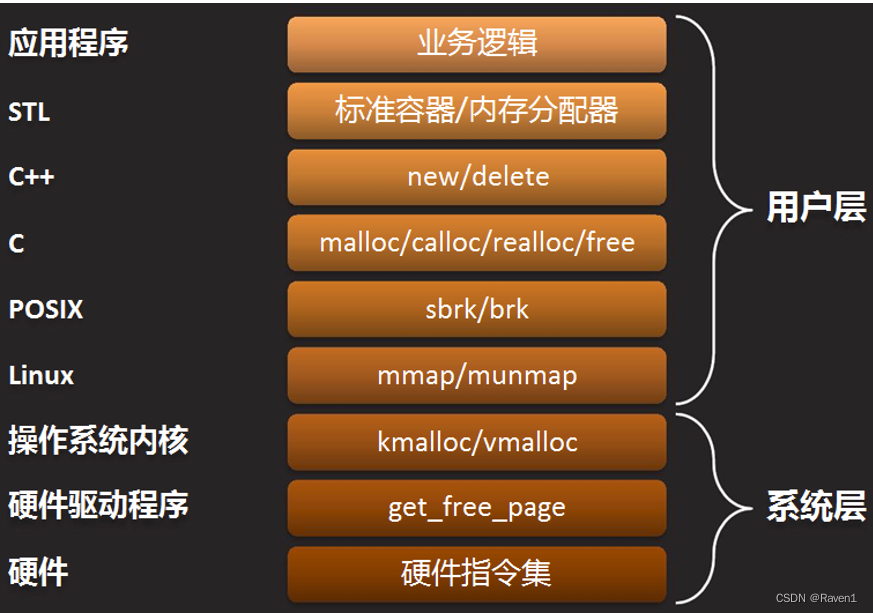 5.内存管理、内存映射的建立与解除、系统调用_sbrk与brk底层是调用什么函数-CSDN博客