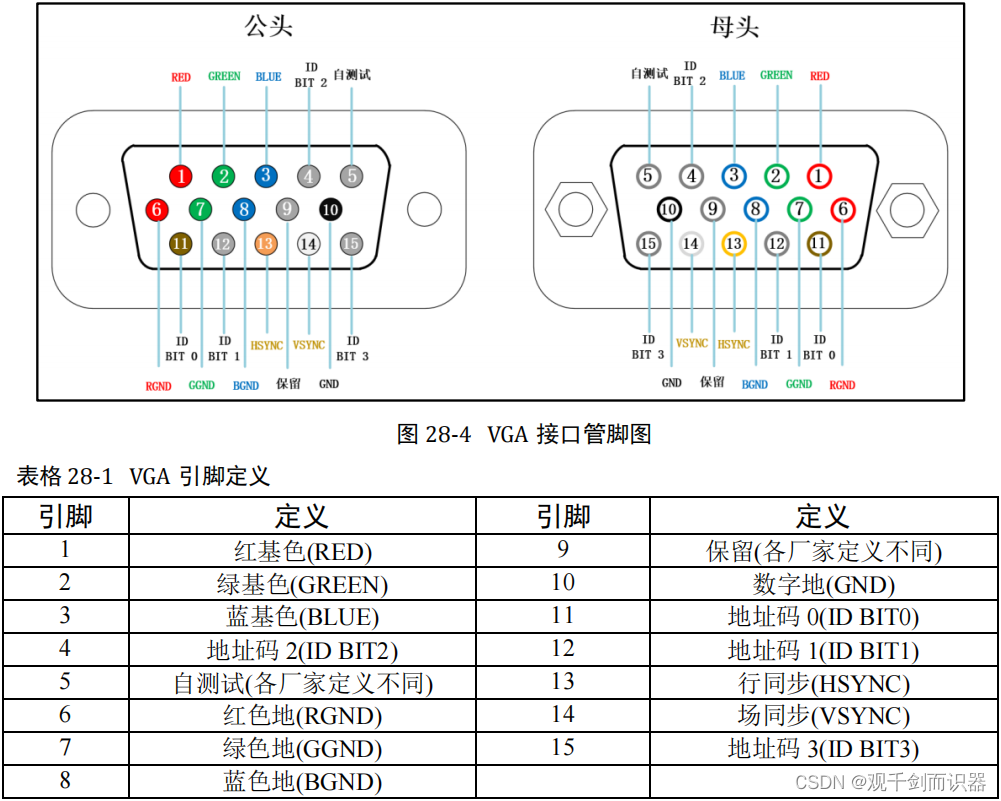【硬件】视频接口的物理层、协议层_vesa vga时序标准-CSDN博客