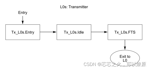 PCIe之LTSSM-L0s_pcie l0s-CSDN博客