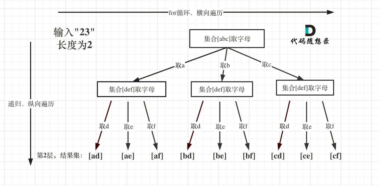回溯算法练习——2、电话号码的字母组合（c和python描述）回溯手机号码python Csdn博客 3441