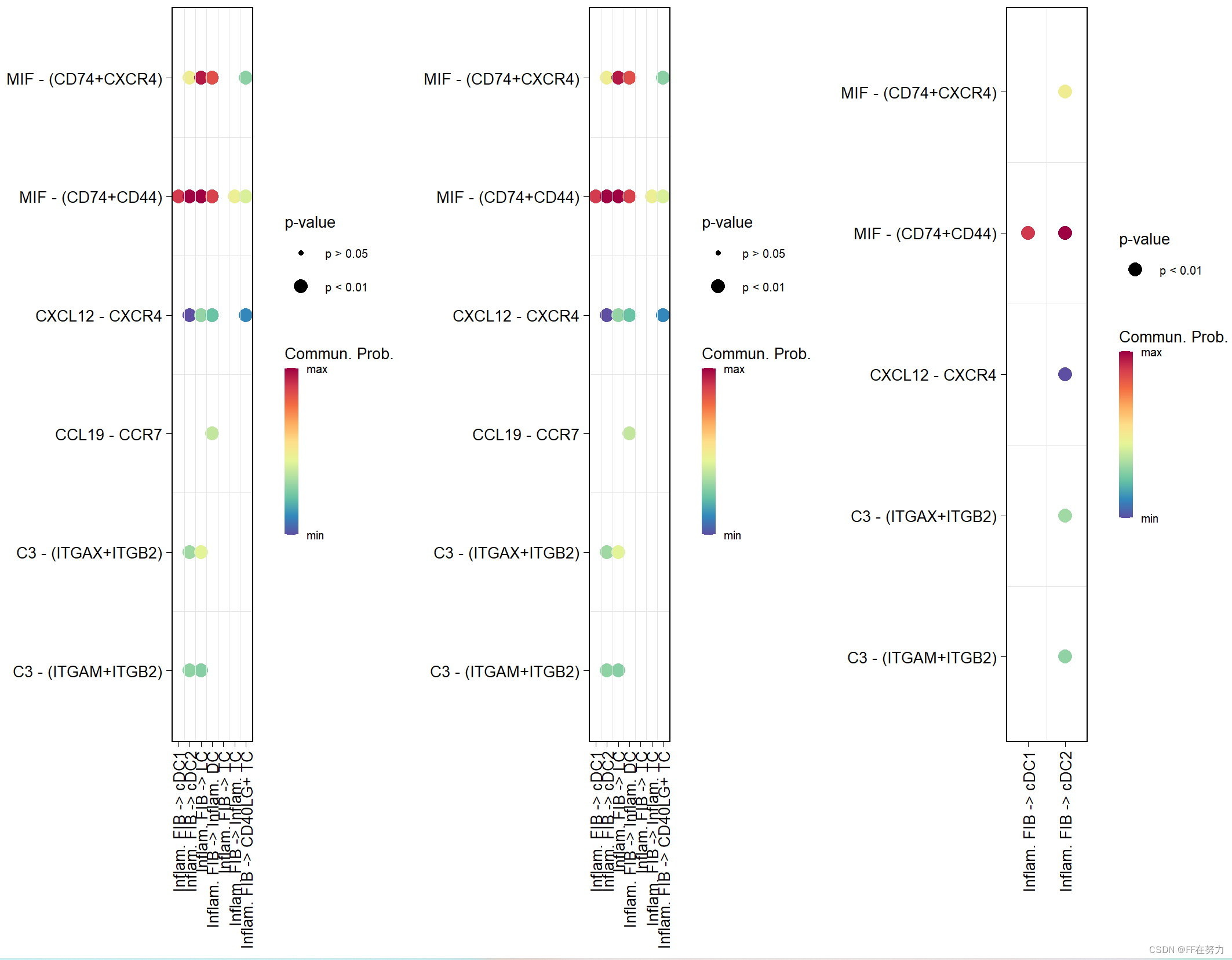 单细胞测序数据分析——细胞通讯 CellChat-CSDN博客