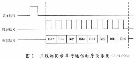 STM32初学入门笔记（4）：一文解析常见通信协议（USATR/UART，SPI，IIC）_stm32通信数据协议解析-CSDN博客