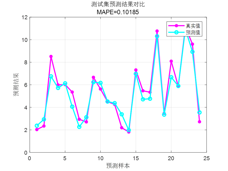 Ei论文程序：cnn Gru Attention时序和空间特征结合 融合注意力机制预测程序代码！数据excel导入，直接运行！gru结合注意力机制的水质预测模型架构图 Csdn博客