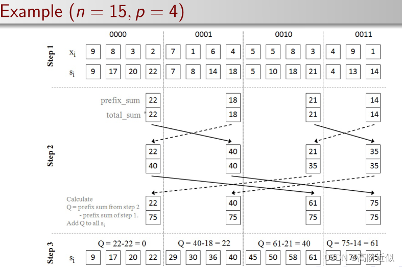 并行计算之并行前缀法(Parallel Prefix)_前缀和并行算法-CSDN博客