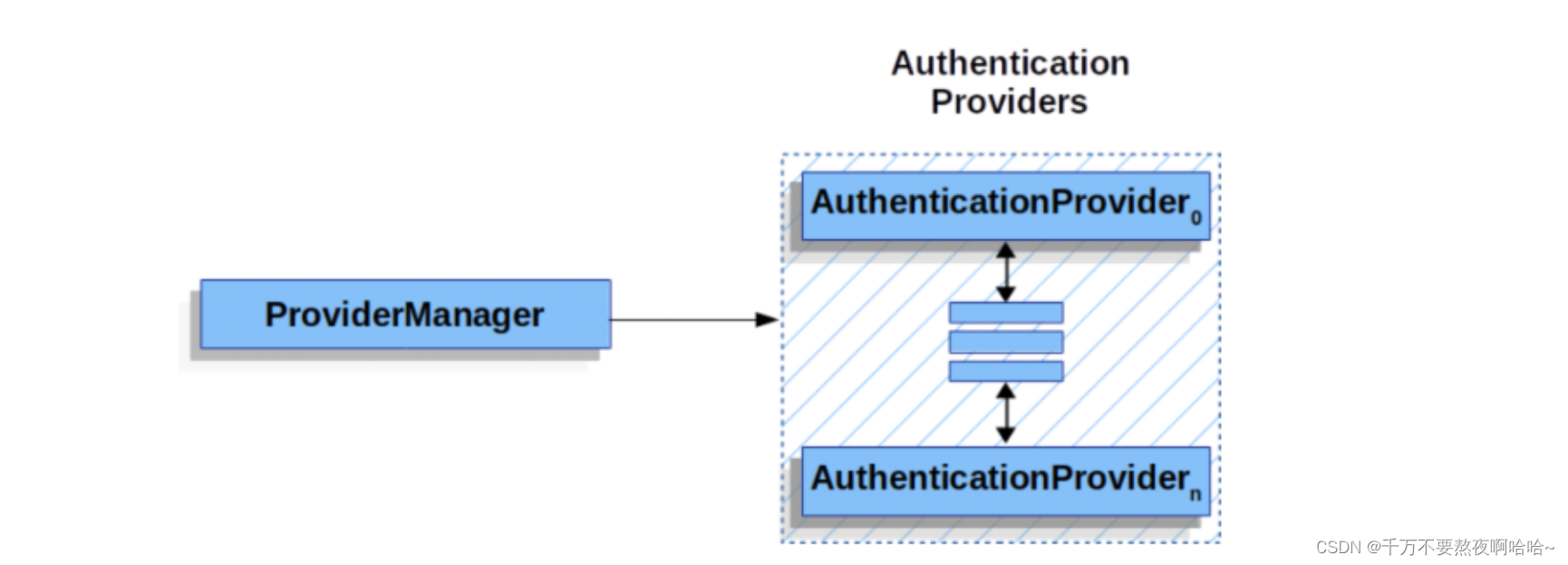 Springsecurity系列 09 Springsecurity 自定义认证数据源实现用户认证springsecurity自定义用户认证 Csdn博客