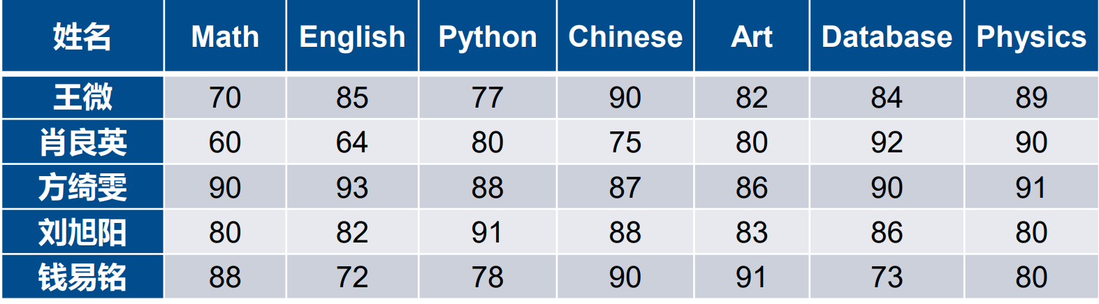 Python学习 Pandas基础 Csdn博客