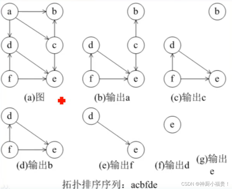拓扑排序 (无所谓,我会出手)数据结构已经有向图gve画出有向图 V1v2v3v4v5v6v7 E Csdn博客