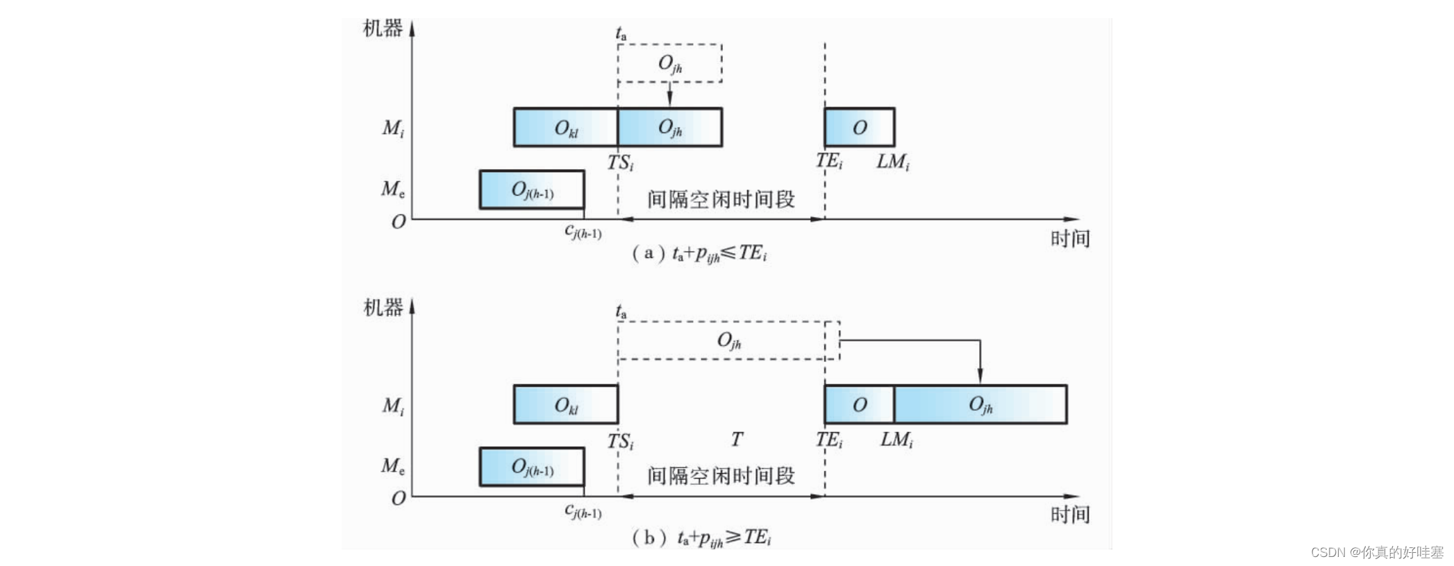 麻雀算法SSA解决柔性作业车间调度问题FJSP_fjsp问题-CSDN博客