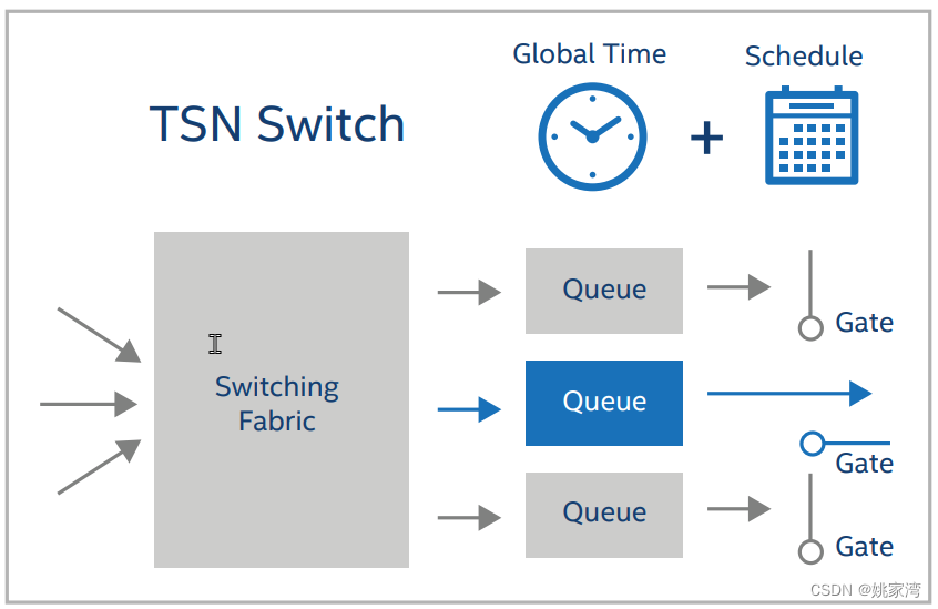 Linux和TSN网络_linux tsn-CSDN博客