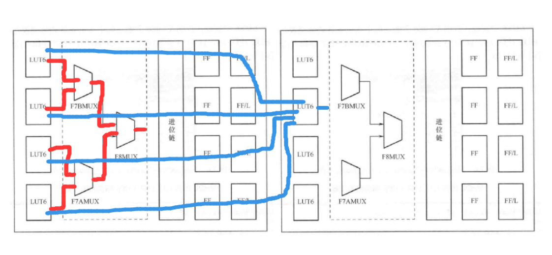 Fpga结构:lut(查找表)和 Mux(多路选择器)介绍lut指令 Csdn博客