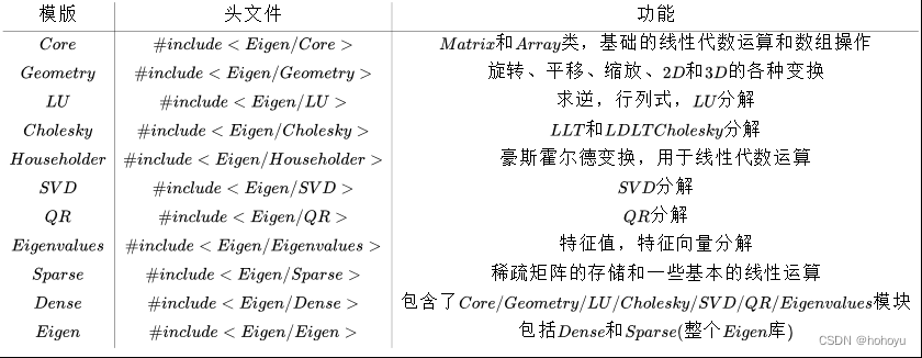 Eigen使用 Csdn博客