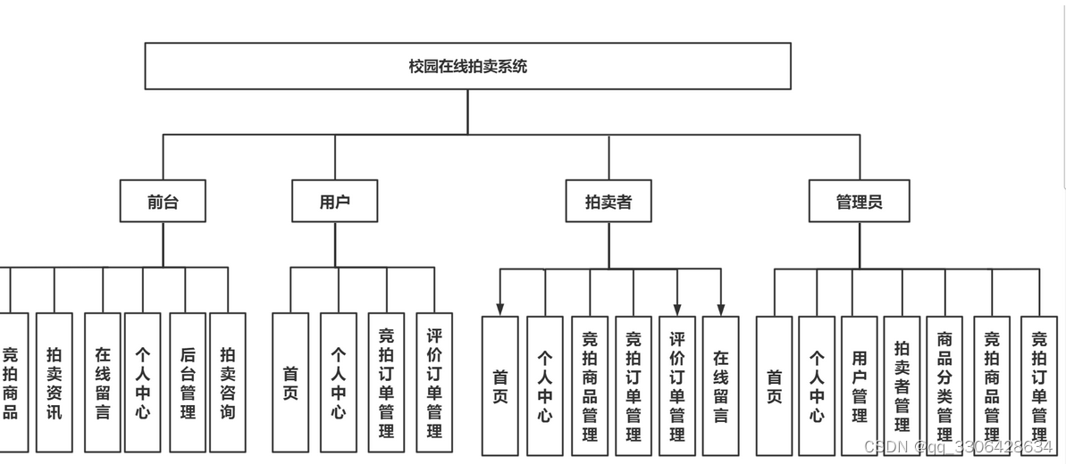 基于javaspringbootvue的校园在线拍卖系统校园拍卖java Csdn博客