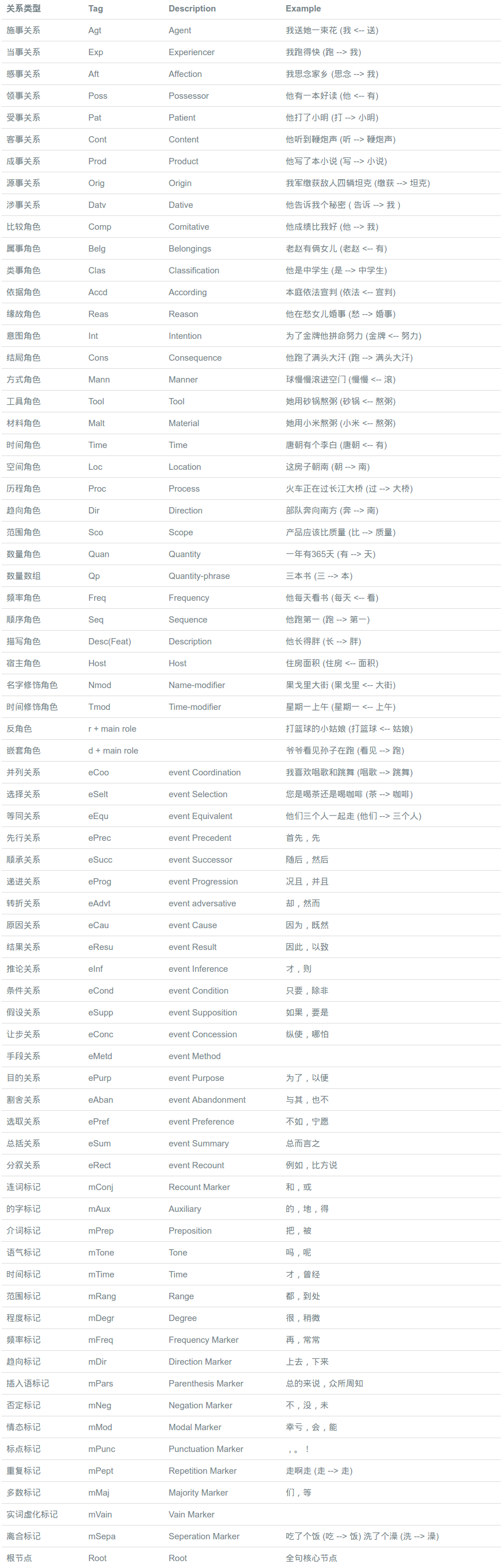 7中文句法依存分析依存句法分析 Csdn博客 
