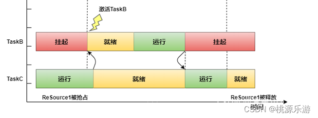 AutoSAR配置与实践（深入篇）5.3 OS原理（中 ）- Task调度策略和时间保护_autosar os task-CSDN博客