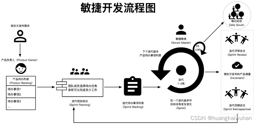 敏捷项目管理scrum方法实践 Scrum敏捷项目管理 Csdn博客