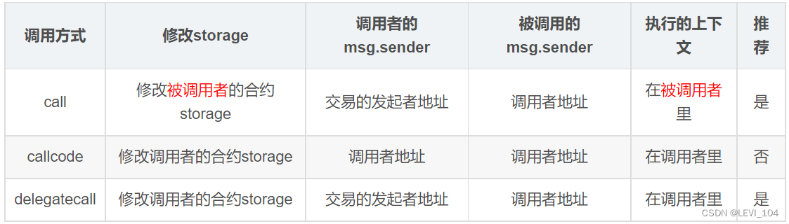 以太坊合约调用call、callcode和delegatecall的联系与区别_eth delegatecall-CSDN博客