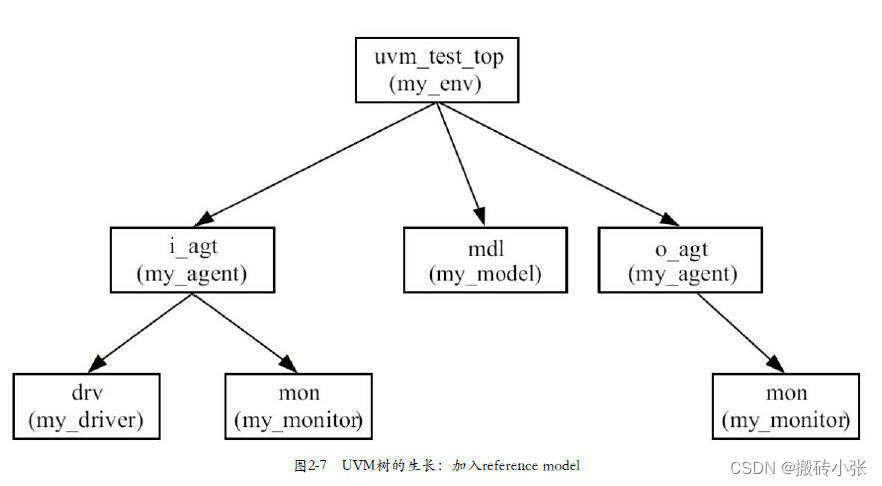 UVM实战笔记（二）_uvm实例-CSDN博客