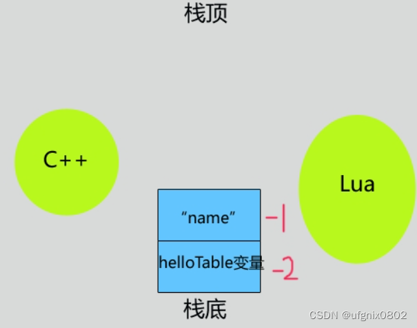 Lua的调用原理（Lua的堆栈）_lua栈原理-CSDN博客