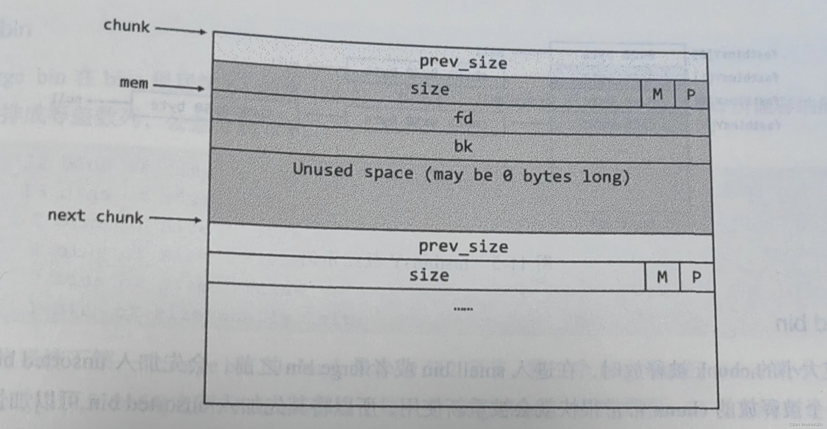 glibc堆概述（笔记）_glibc堆管理-CSDN博客