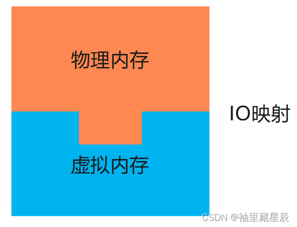 一篇文章讲清楚Linux下的ioremap和iounmap函数【精辟】-CSDN博客