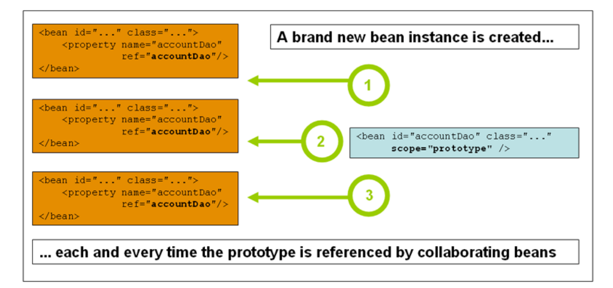 Spring学习笔记（五）Bean的作用域_getbean 获取的对象相等吗-CSDN博客