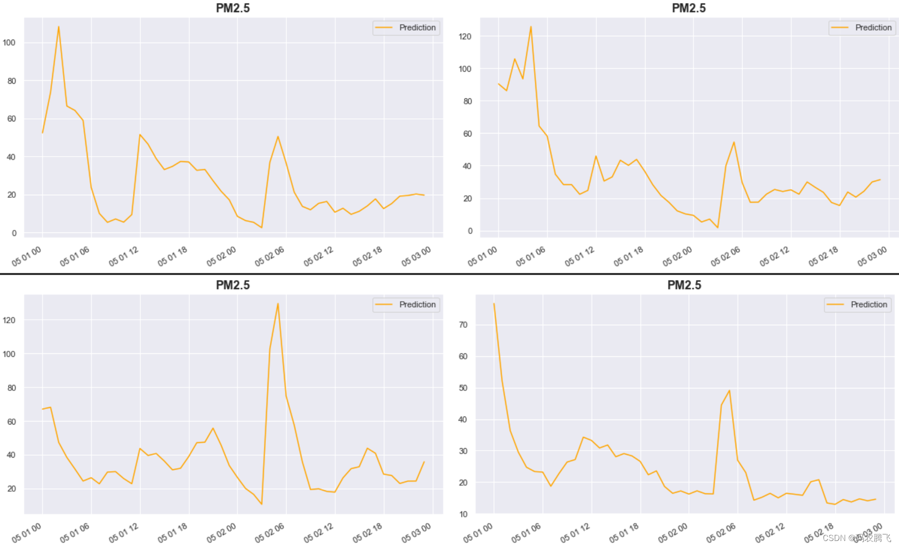空气质量预测 | Python实现基于XGBoost预测污染物浓度_xgboost预测pm2.5-CSDN博客