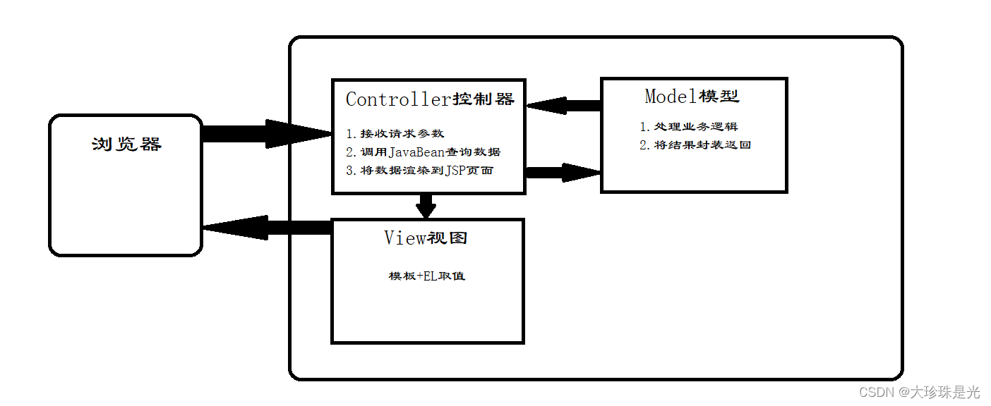 Mvc模式 三层架构传统mvc架构 Csdn博客