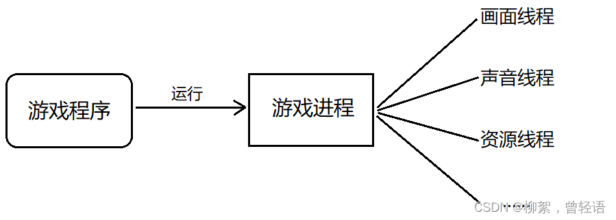 JavaSE_21_线程（一）_javase21-CSDN博客