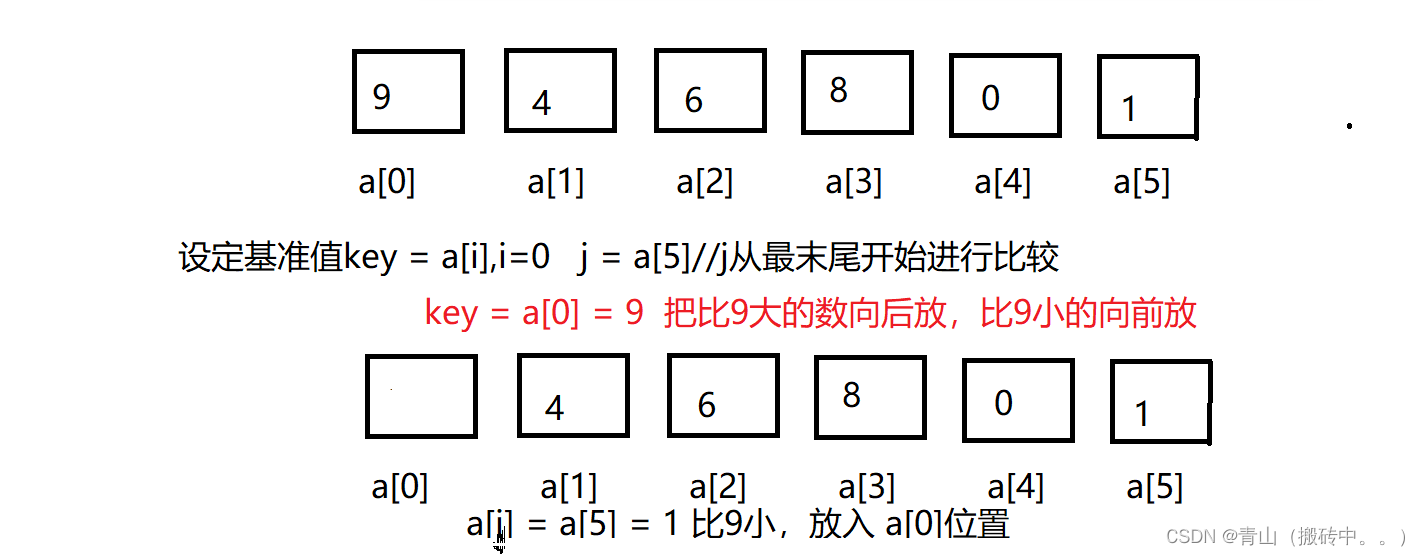 C语言——冒泡排序、选择排序、插入排序、快速排序（图文快速简单讲解）编程实现插入排序冒泡排序选择排序 Csdn博客