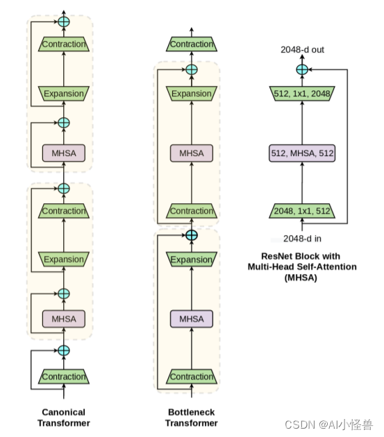 涨点技巧：注意力机制---Yolov5/Yolov7引入BoTNet Transformer、MHSA_botnet注意力-CSDN博客