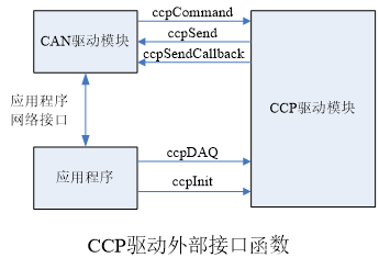 【AUTOSAR】CCP协议的代码分析与解读（九）----CCP协议源码分析和实例分析