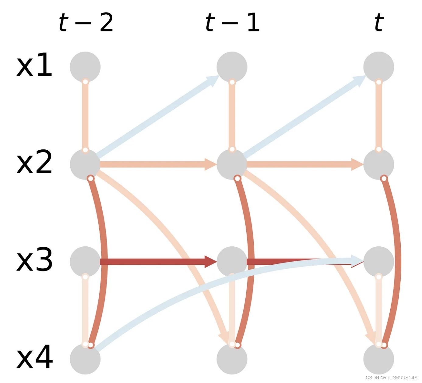 举例使用因果关系库：TIGRAMITE-CSDN博客