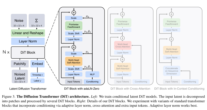 Scalable Diffusion Models with Transformers-CSDN博客