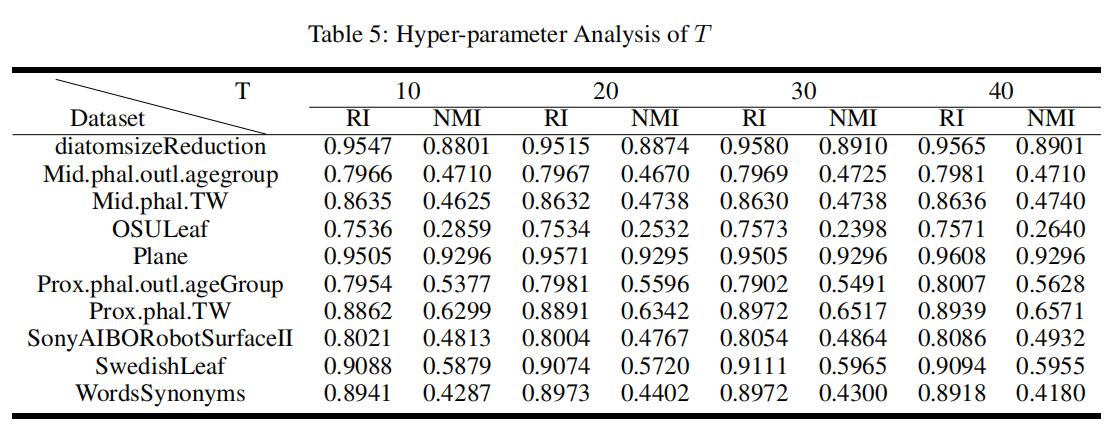 论文笔记 -- Learning Representations for Time Series Clustering-CSDN博客