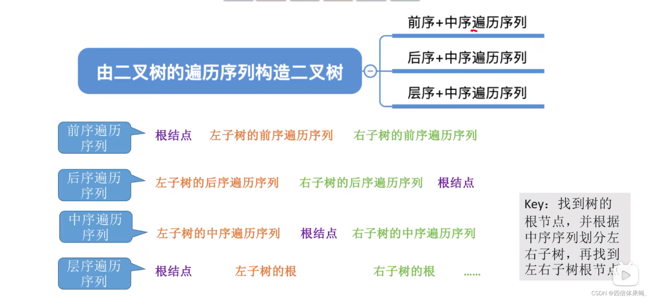 [c、c ]数据结构自学：二叉树の层序遍历and由遍历序列构造二叉树 Csdn博客
