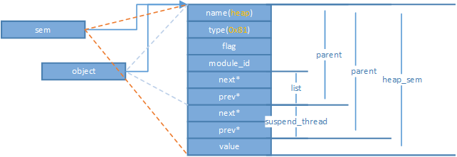 rt-thread源码分析篇八：rt_system_heap_init函数分析_rt system heap init( segment end("heap"), (void*)0-CSDN博客