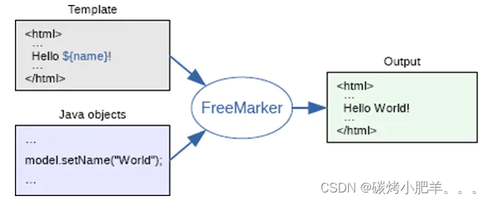 FreeMarker详细介绍-CSDN博客
