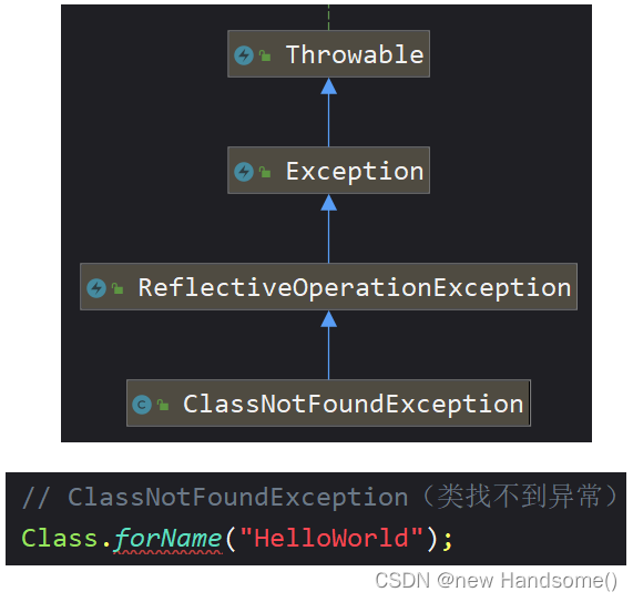 33、Java 异常掌握这些就够了（图解 Java 中的异常）_java异常分类图-CSDN博客