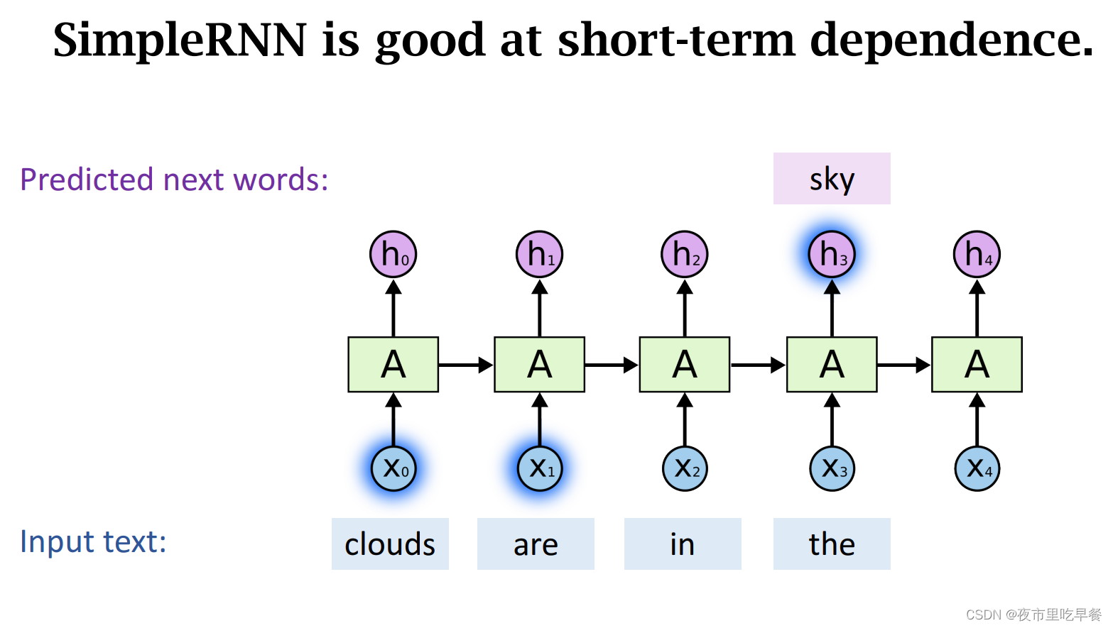 RNN模型与NLP应用：Simple RNN模型-3_simplernn参数-CSDN博客