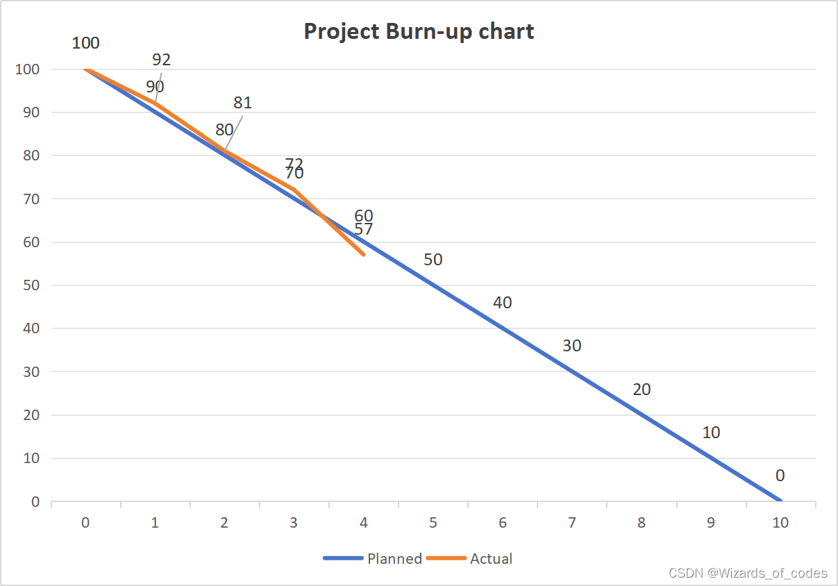 Alpha Sprint Day 3-4-CSDN博客