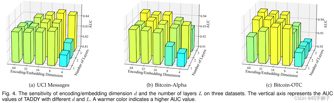 《Anomaly Detection in Dynamic Graphs viaTransformer》论文解读_anomaly detection in dynamic graphs via ...